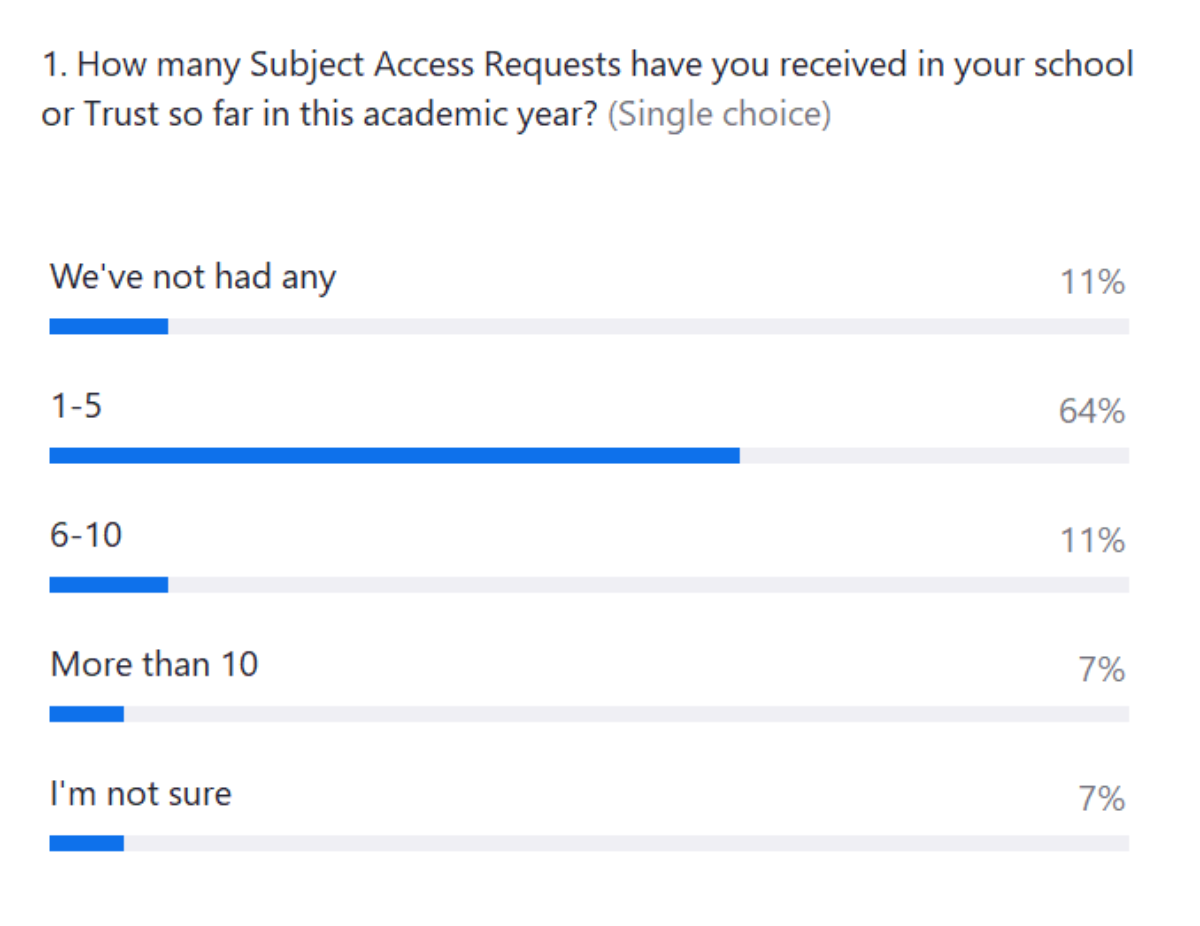 From Request to Response: Navigating Subject Access Requests the Smart ...