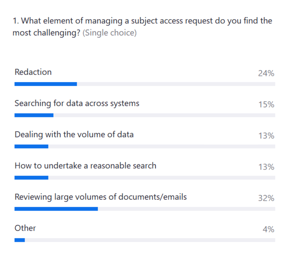 From Request to Response: Navigating Subject Access Requests the Smart ...